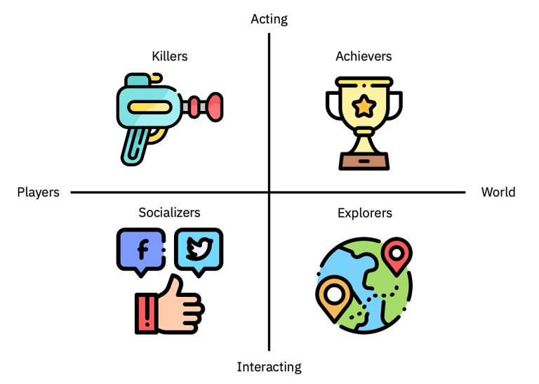 Player Types in Gamification: Bartle, HEXAD & 8 Types